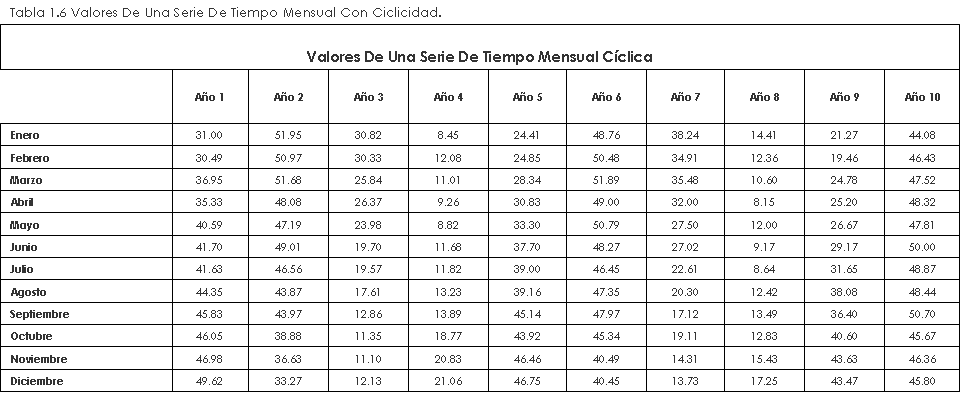 Componentes de Series de Tiempo